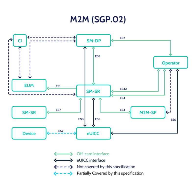 The IoT eSIM Specification (SGP.32): Simplifying IoT Device Integration and Adoption - Cellular ...