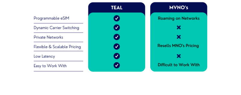 TEAL vs. MVNO - Cellular IoT Connectivity | True eSIM From TEAL
