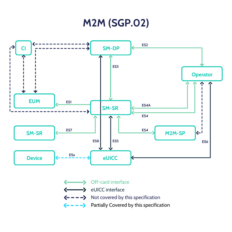 The IoT eSIM Specification (SGP.32): Simplifying IoT Device Integration ...