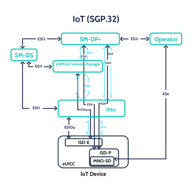 The IoT eSIM Specification (SGP.32): Simplifying IoT Device Integration ... The IoT eSIM Specification (SGP.32): Simplifying IoT Device Integration ...
