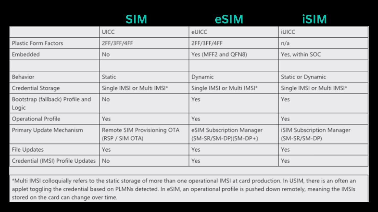 Understanding SIM, eSIM, and iSIM: The Evolution and Future Scope ...