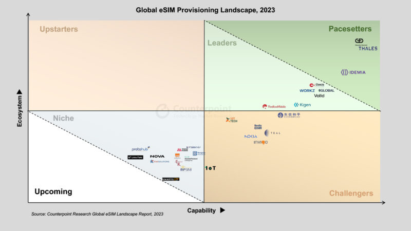 Global Esim Provisioning Core Report Names Teal As A Challenger In Esim Provisioning Cellular
